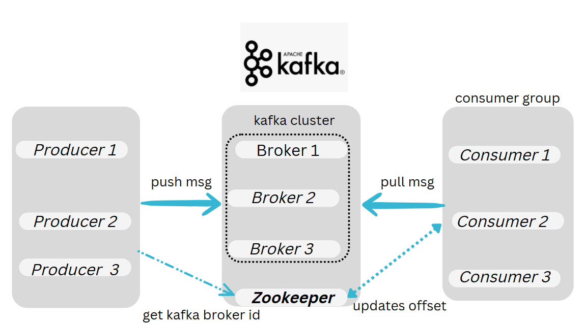 Apache Kafka Guide #2 Topics, Partitions and Offsets | by Paul Ravvich ...