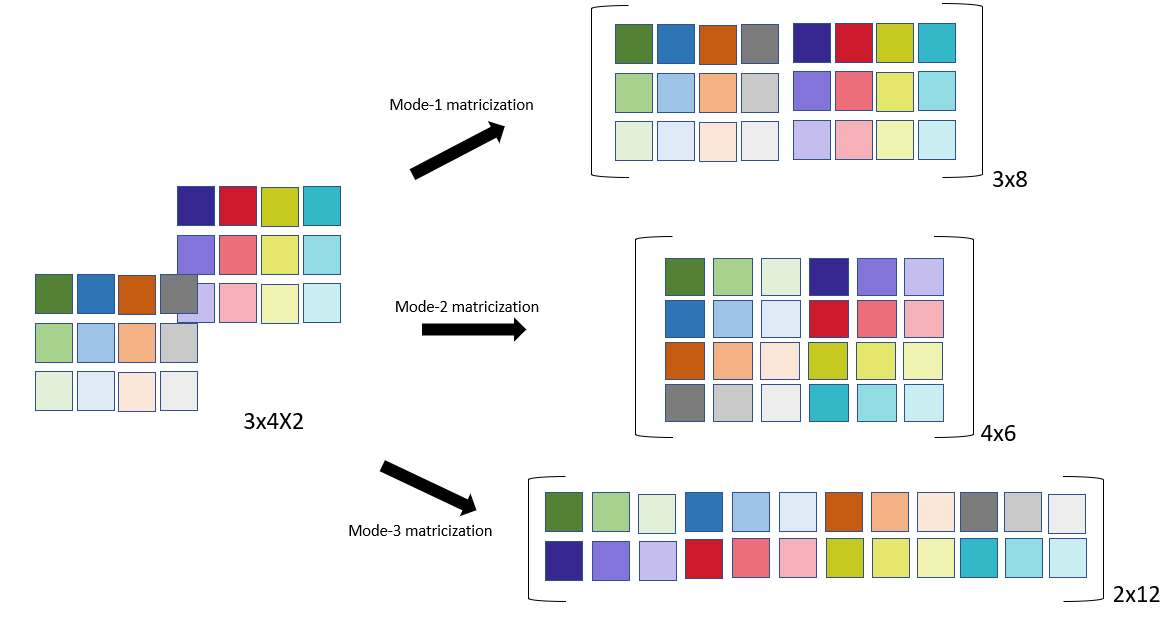 Low rank Approximation for 4D kernels in Convolutional Neural Networks through SVD | by Anish ...