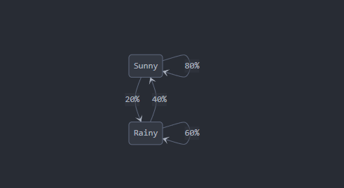 A* Algorithm using 8 puzzle problem | by SAURAV | Medium