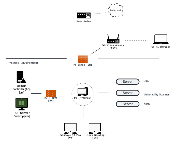 Home Lab/Cyber Range: Part Two | by Gabriel Binion | Oct, 2024 | Medium