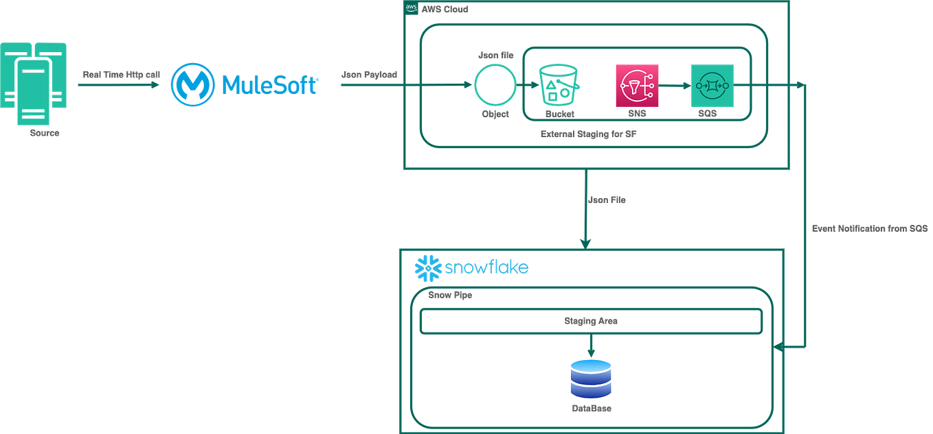 AWS Secret Manager and MuleSoft (with MuleSoft’s AWS OOTB S3 connector) | by Spandana Kampa | Medium
