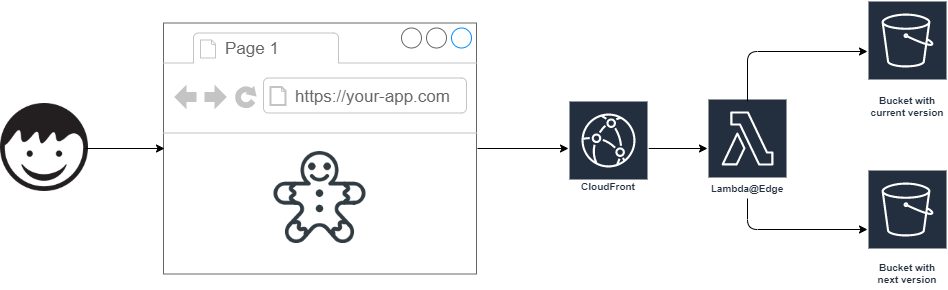 How to Send Web Push Notifications for Free with AWS and without Firebase | by Dennis | Level Up ...