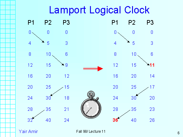 Consensus, Two Phase and Three Phase Commits | by Balraja Subbiah | Medium