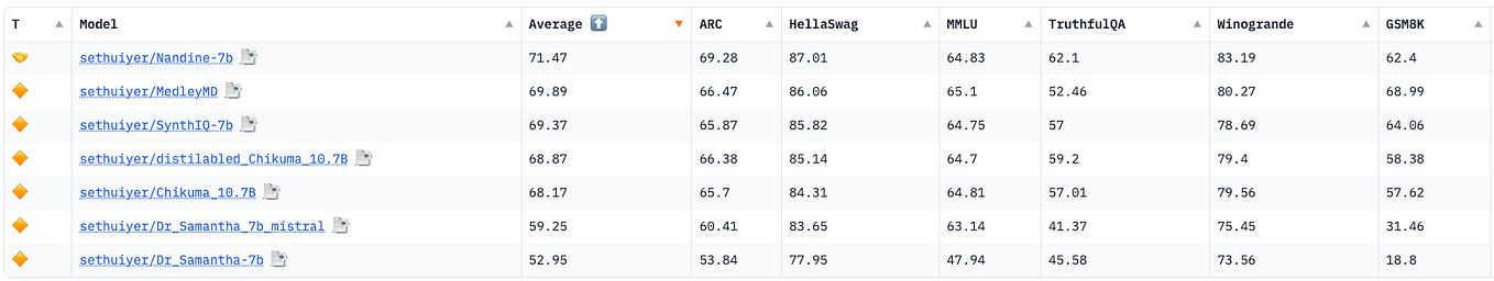 Experiments with LLMs — A Deep Dive into an Open Source 7B Model | by ...