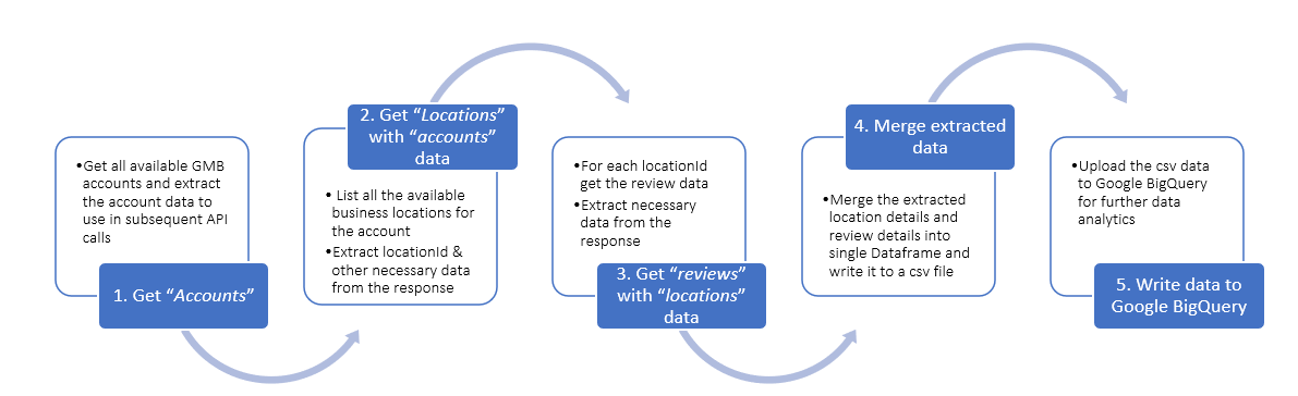 Extracting Google Cloud Groups and Its Members using Admin SDK: Directory API — Part 1 | by ...