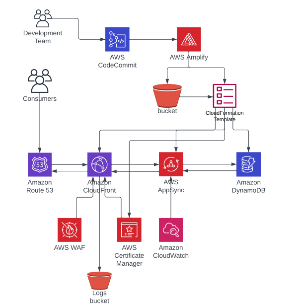 Streamlining Ci Cd With Aws Cross Account Role Chaining And Azure Devops Aws Codecommit By