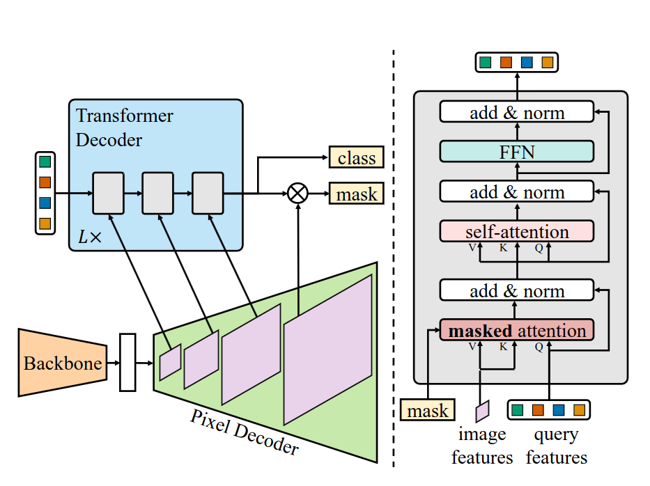 MaskFormer : Per-Pixel Classification is Not All You Need for Semantic Segmentation | by ...