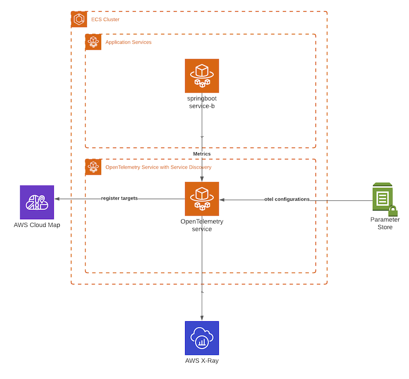 Getting Started with OpenTelemetry | by Magsther | FAUN — Developer ... Getting Started with OpenTelemetry | by Magsther | FAUN — Developer ...