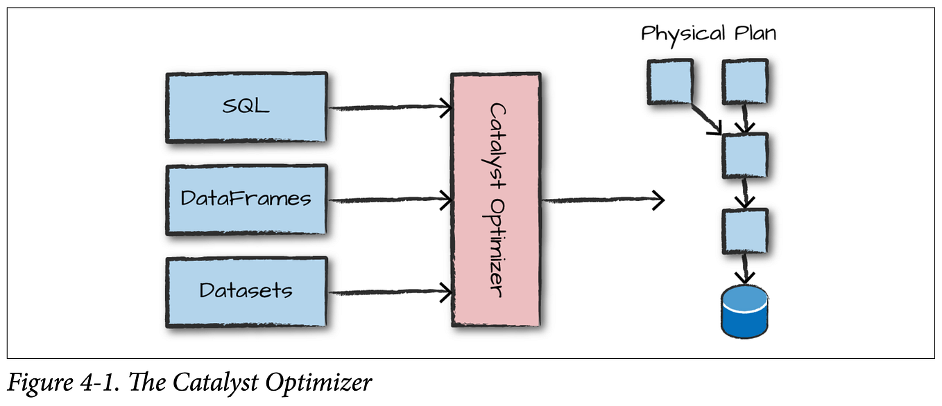 Apache Spark. In the process of coming up to speed… | by Eric Abell ...