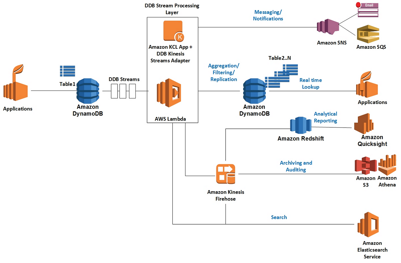 Read Data From S3 Json Object Using Lambda Boto3 And Load Data To Dynamodb By Somik G Medium 9456