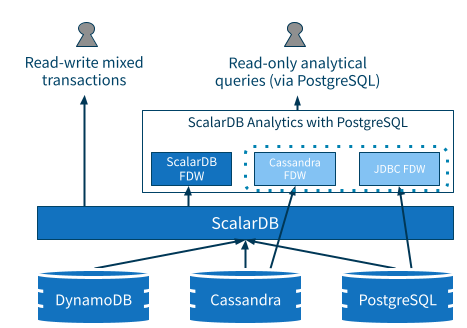 ScalarDB Analytics with PostgreSQLをリリースしました | by Akihiro Okuno | Scalar Engineering (JA) | Medium