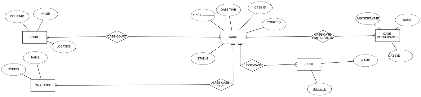 Develop an ER diagram for a Prisoner Tracking System | by Sanjanat | Medium