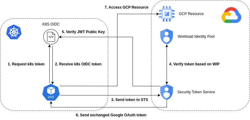 Understanding GCP Workload Identity Federation (Part 2) | by Manuel Iaderosa | Medium