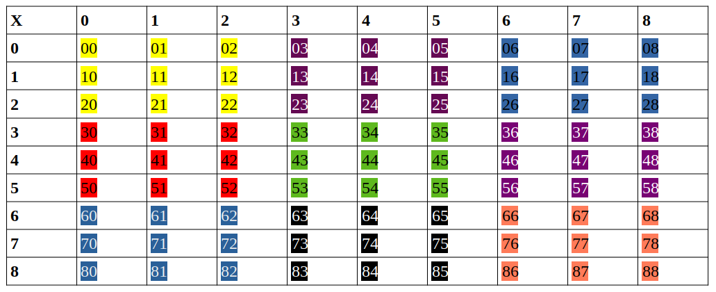 [leetcode] 1 ≤ A[i] ≤ N N Size Of Array ，找出陣列內重複的值 By Johnny Medium