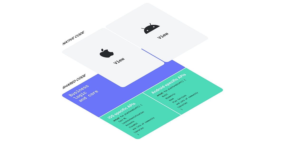 Kotlin Multiplatform: ready, steady, … | by Yev Kanivets | xorum.io | Medium