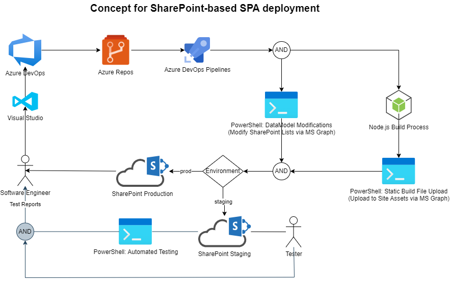 Automating the creation of work items in Azure Devops (from Power Automate) — Guide 🤖 | by ...