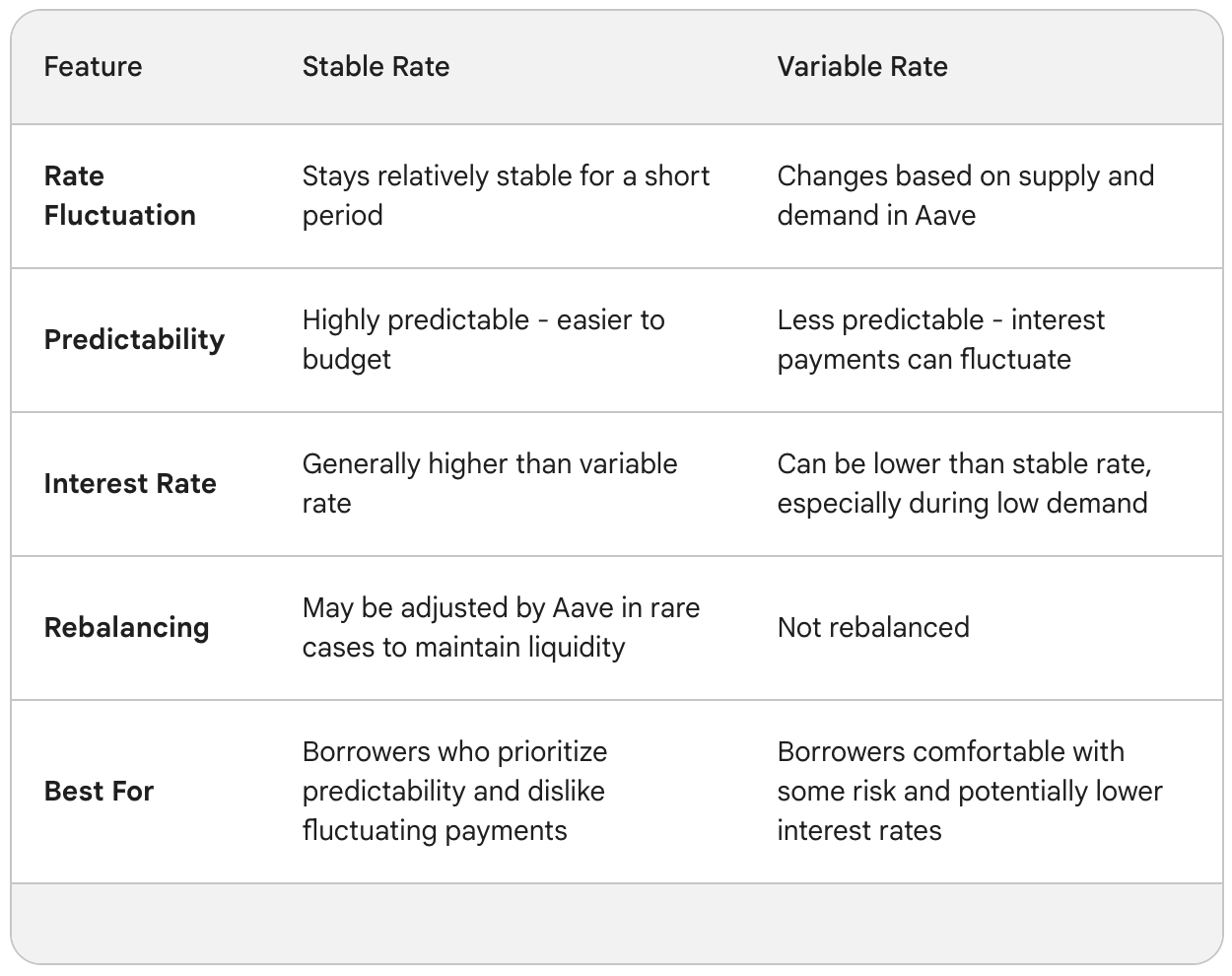 How Liquidation Works on Aave: A Guide for DeFi Lenders and Borrowers ...