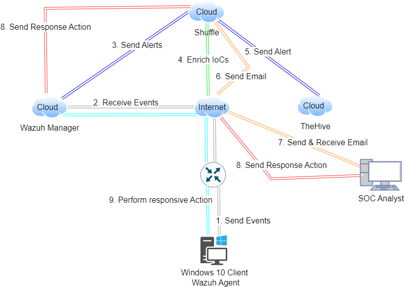 Setting Up Splunk SIEM: Utilizing Pre-Collected Logs and Extending Functionality with Add-On ...