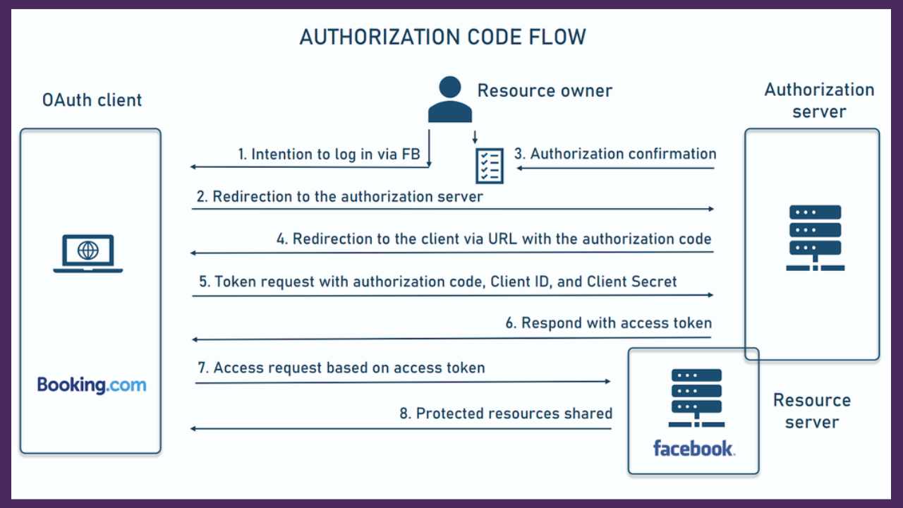 Spring Security For Beginners — Part 1 By Thecodealchemist Medium