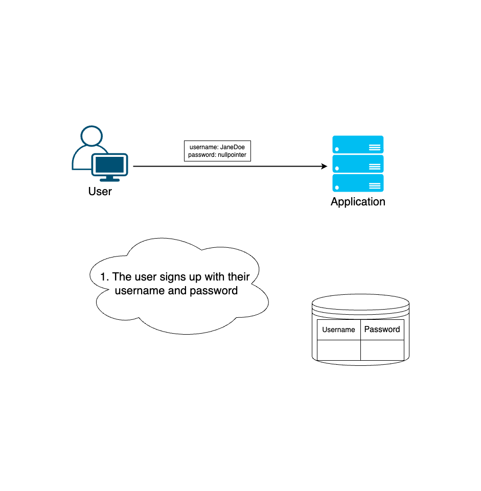 How To Create Session Authentication Using Spring Boot By Ziaurrahman Medium