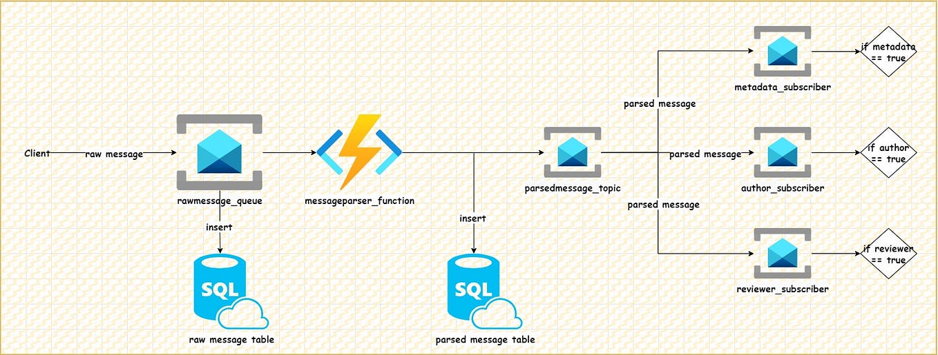 Medallion Architecture Understanding with Azure Synapse Analytics ...