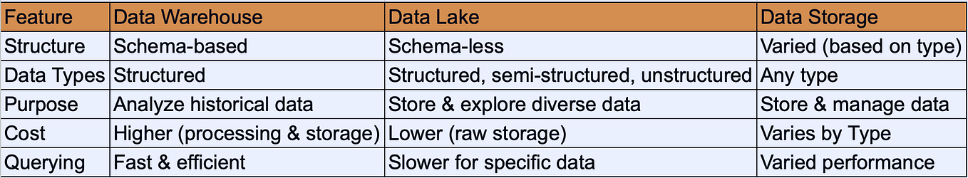 Data Catalog in Data warehouse. How to know about the data, we have in… | by Gururaj Kulkarni ...