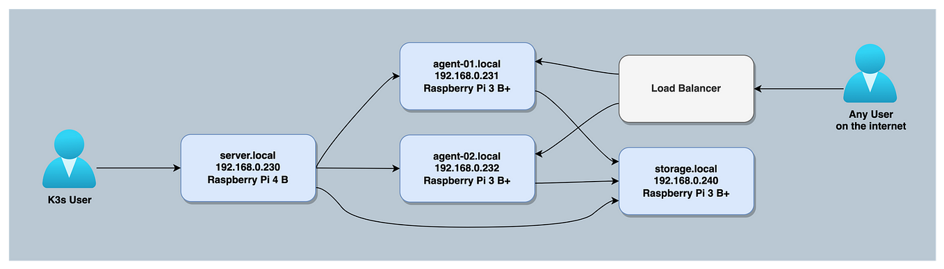 Setup Your Own Kubernetes Cluster With K3s — K3sup By Tobias Wissmueller Level Up Coding 3005