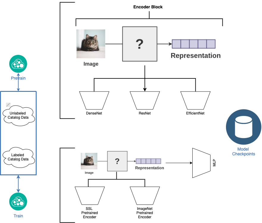 Application Of Knn And Outlier Detection To Product Type Classification