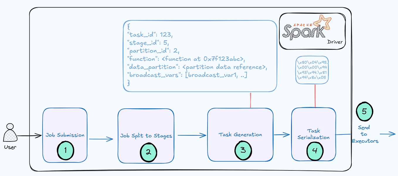 Behind the Scenes: What Happens After You spark-submit? | by Shantanu Tripathi | Dev Genius