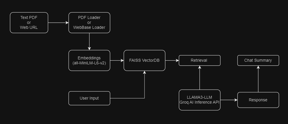 Build Your Own AI Chatbot using LLAMA3 | by Chanuaravind | Medium