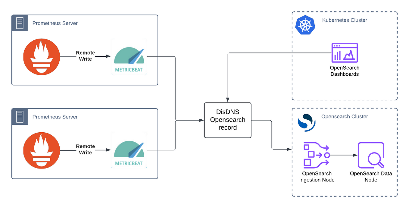 Fixing OpenSearch Permission Errors: Resolve ‘No Permissions for ... Fixing OpenSearch Permission Errors: Resolve ‘No Permissions for ...