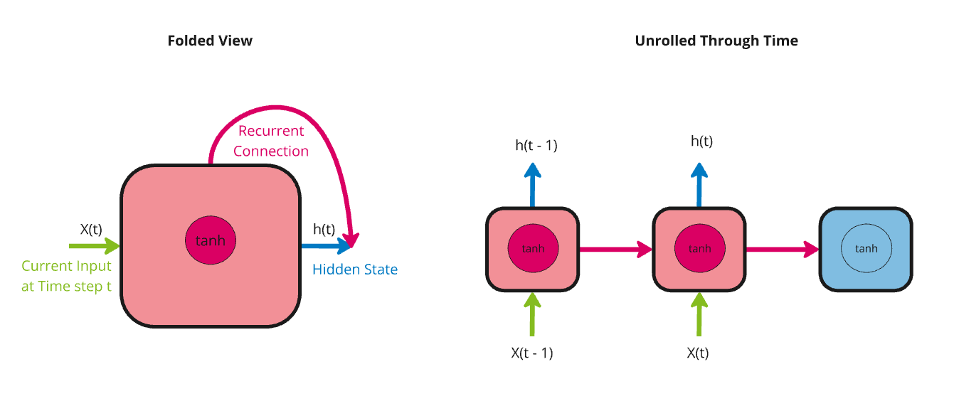 Recurrent Neural Networks (RNNs) and Long Short-Term Memory (LSTM) — Creating an LSTM Model in ...