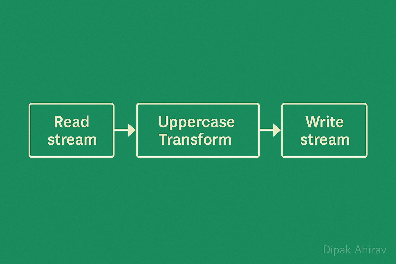 Building Real-Time Notifications in Node.js with WebSockets: A Complete Guide | by Mohitgaur ...