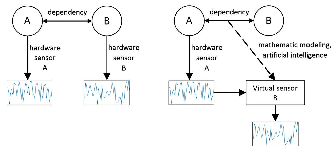Time Series Causality for Machine Learning Interpretability | by Ousama Esbel | COMPREDICT | Medium