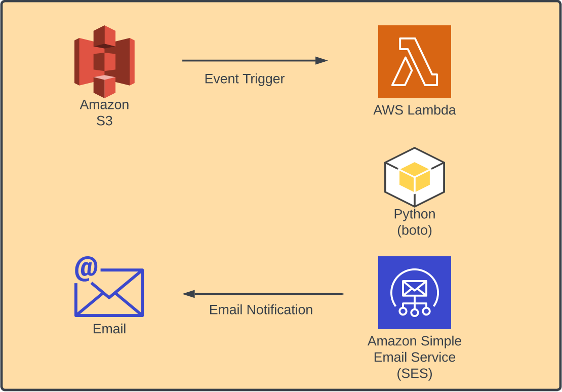 Automating Patching with AWS Systems Manager | by Chanel | Medium