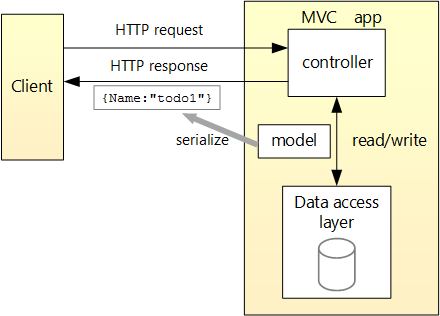 Structuring Your .NET Core API: Best Practices and Common Folder Structure | by Speedcodelabs ...