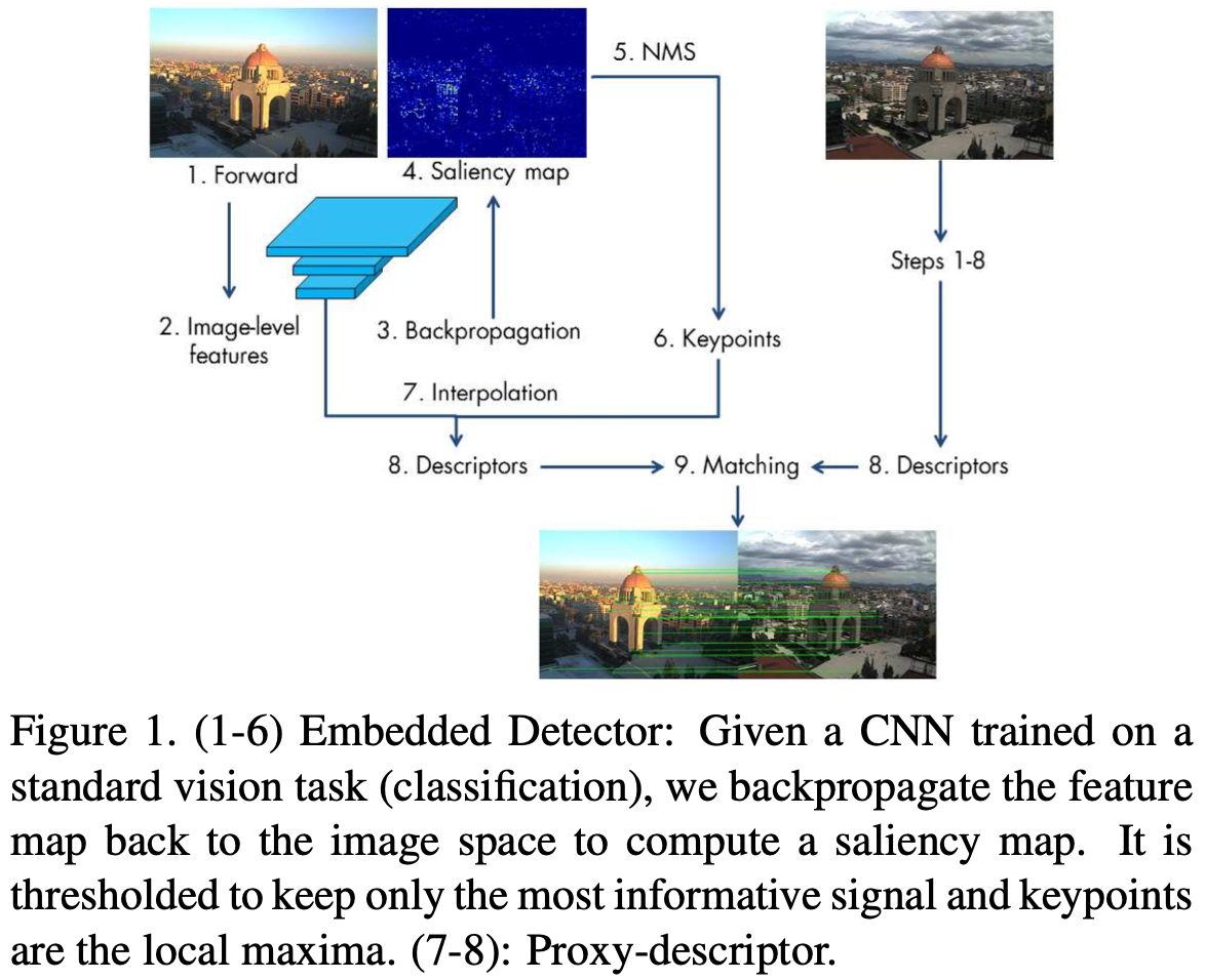 Simple Review: ELF: Embedded Localisation of Features in Pre-Trained CNN - Jeongwon Pyo - Medium