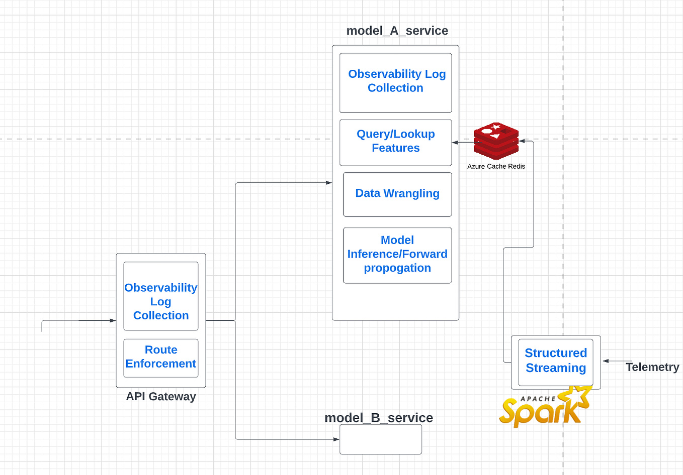 Real time ML inference routing using an API Gateway | by Sridhar Natarajan | Medium