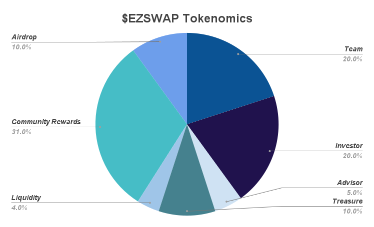 EZswap Protocol Airdrop Season 2 - EZswapProtocol - Medium