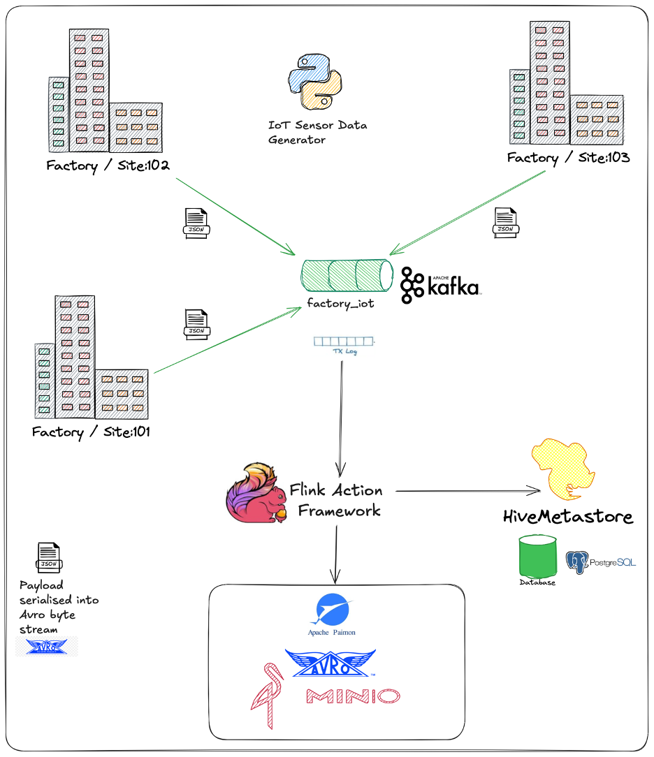 From Kafka Via Flink Cdc Action Framework Persisted Into Apache Paimon 5767