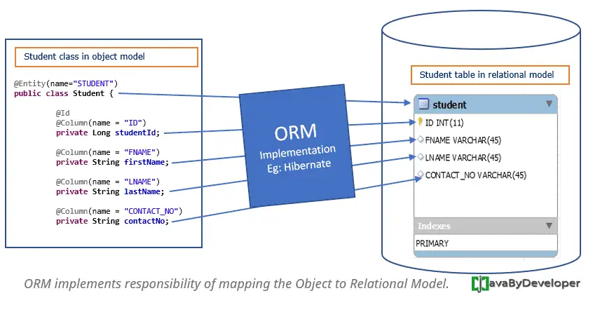 Orm Object Relational Mapping Yaklaşımları Nelerdir By Emir Balcı Medium