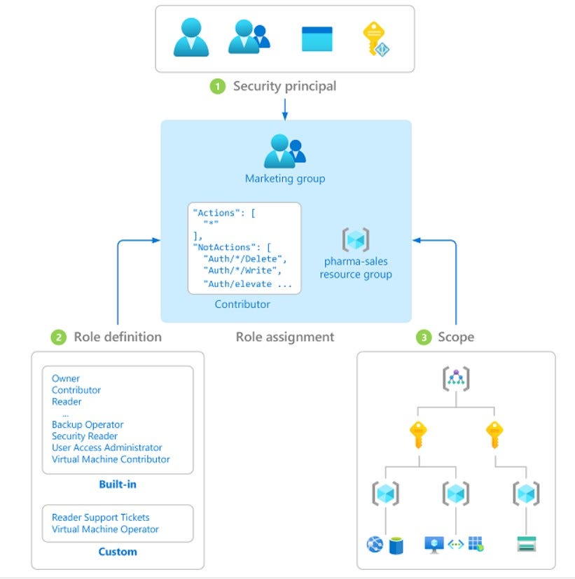 How to create a Role Based Access Control (RBAC) using Azure portal ...