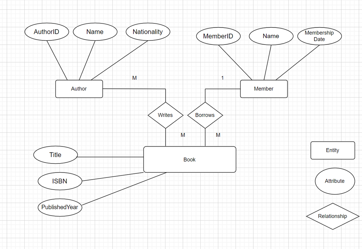 Mastering Dimensional Modeling: Techniques and Best Practices | by ...