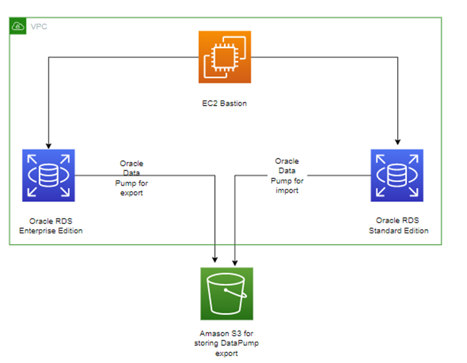 Automate AWS RDS stop start. Forgetting your resources after… | by Megha Gupta | Medium