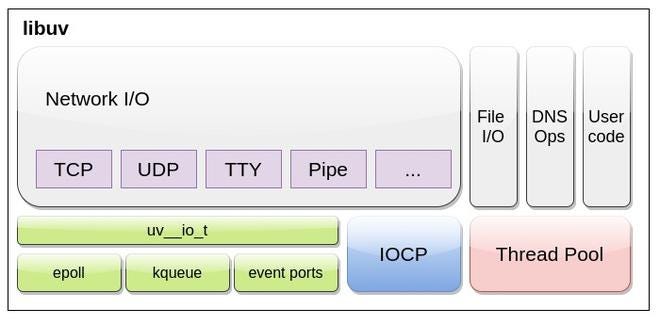 Understanding Libuv in Node.js: The Secret Behind Asynchronous Magic ... Understanding Libuv in Node.js: The Secret Behind Asynchronous Magic ...