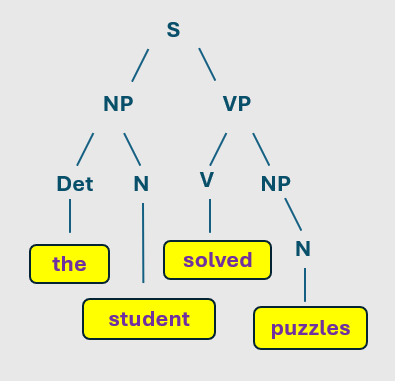 Dependency Parsing: Revealing the Relationships Between Words in NLP ...