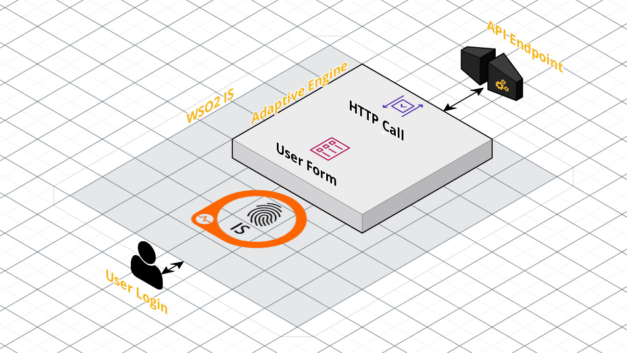 Office 365 Federated Authentication with WSO2 Identity Server using ...