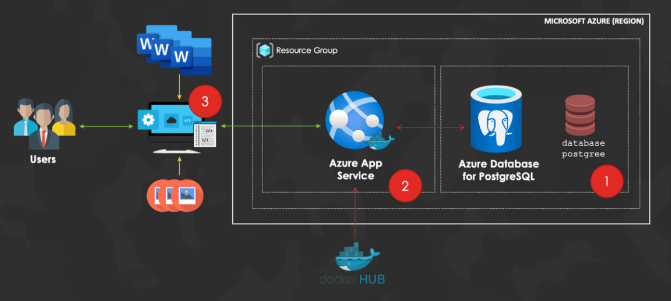 Azure AD Connect — Hybrid IAM Solution - Neel Darji - Medium