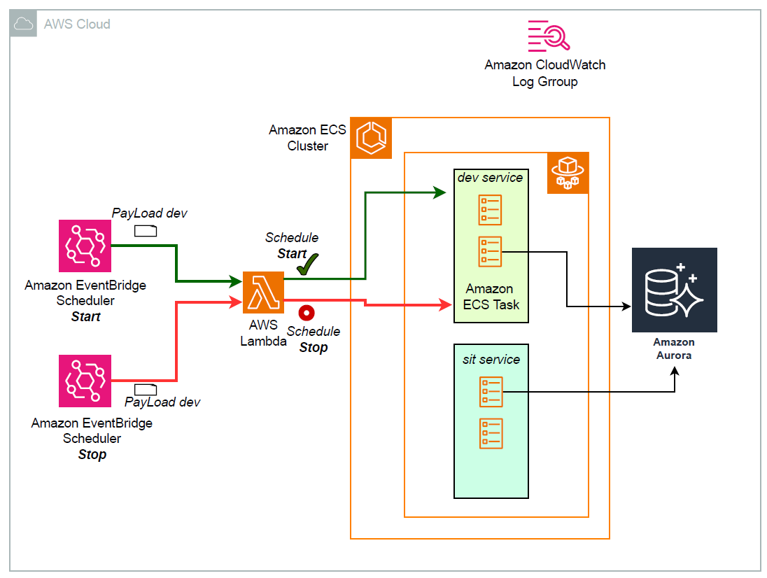 AWS ECS Fargate Spot on Graviton2 | by Prasenjit Roychoudhury | Medium