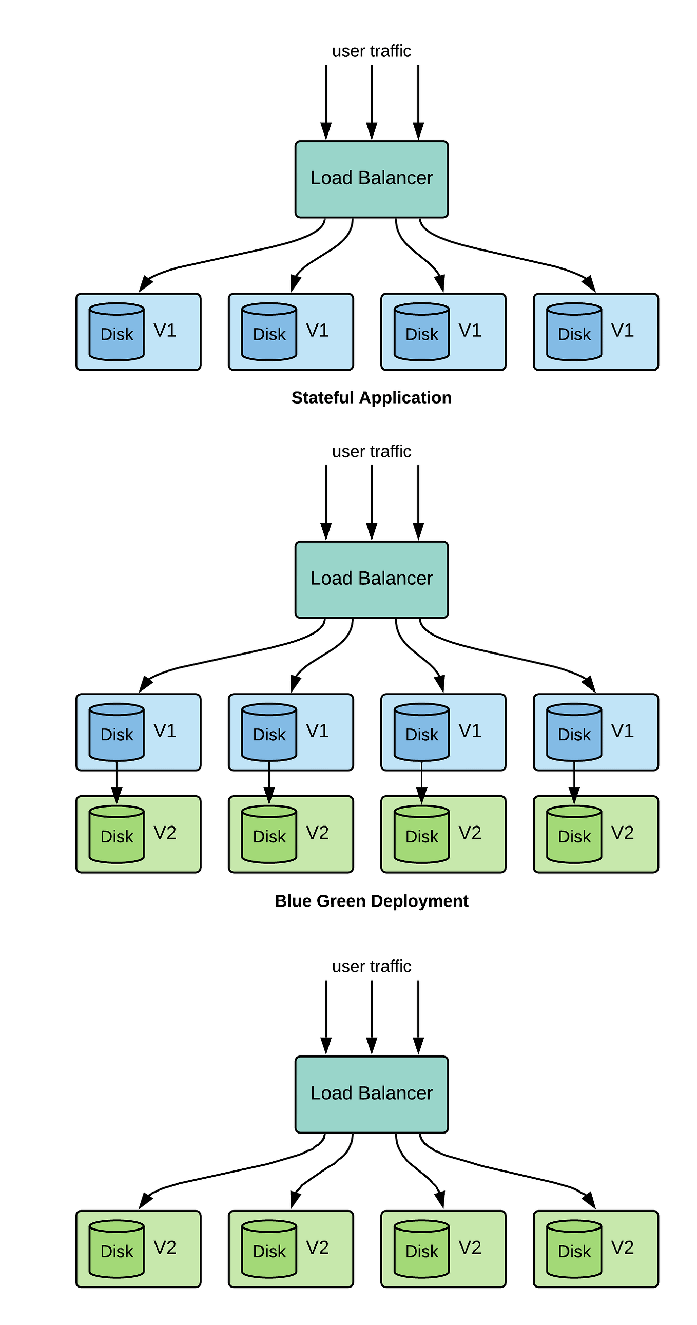 Software Deployment Strategies — Part 1 — Introduction | by Kamesh Rao ...